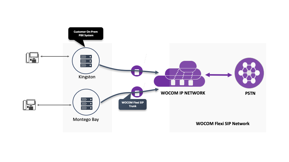 Jamaica SIP Trunk - Wocom